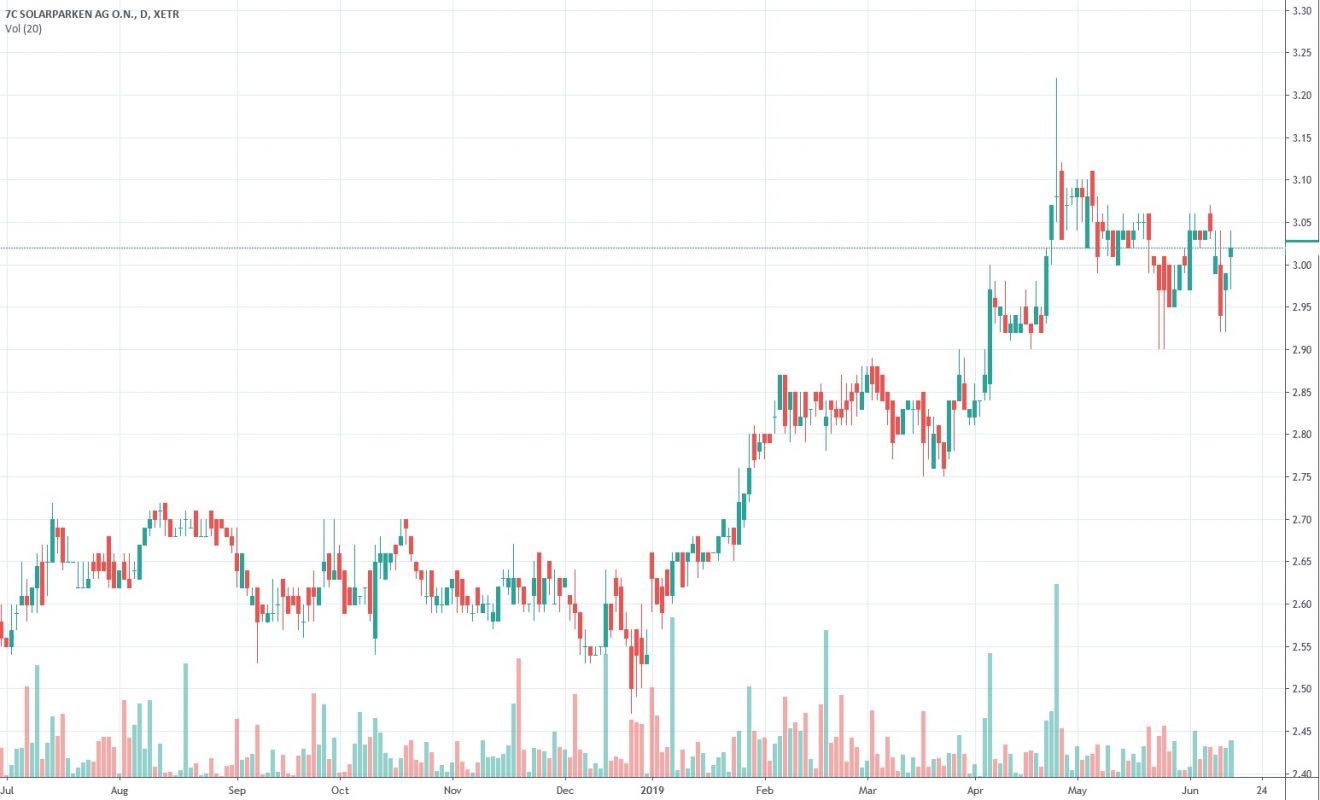 Analyse 7C Solarparken Aktie - Ethische Rendite